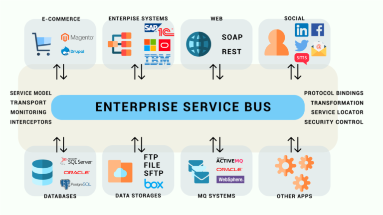 ESB (Enterprise Service Bus) for distributed business services - Eklib ...
